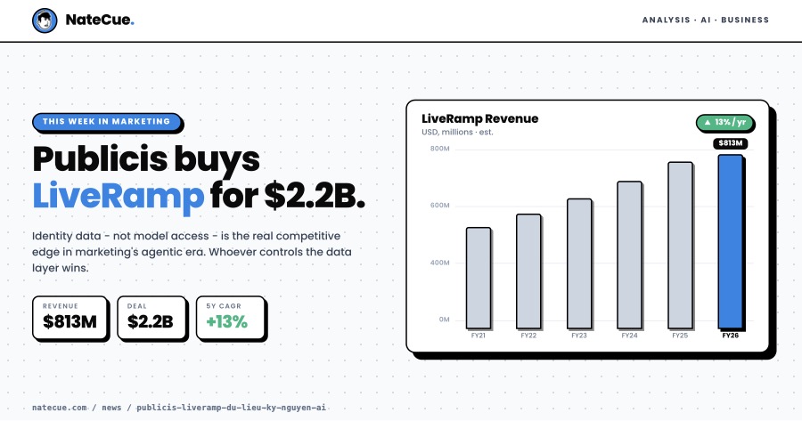 Publicis Buys LiveRamp for $2.2B: Data Is the New AI Moat | NateCue